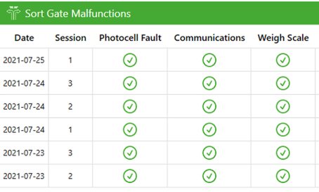Sort Gate Malfunctions Report